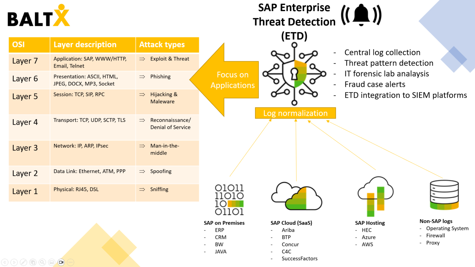 Sap Enterprise Threat Detection Etd Sap Technology And Security